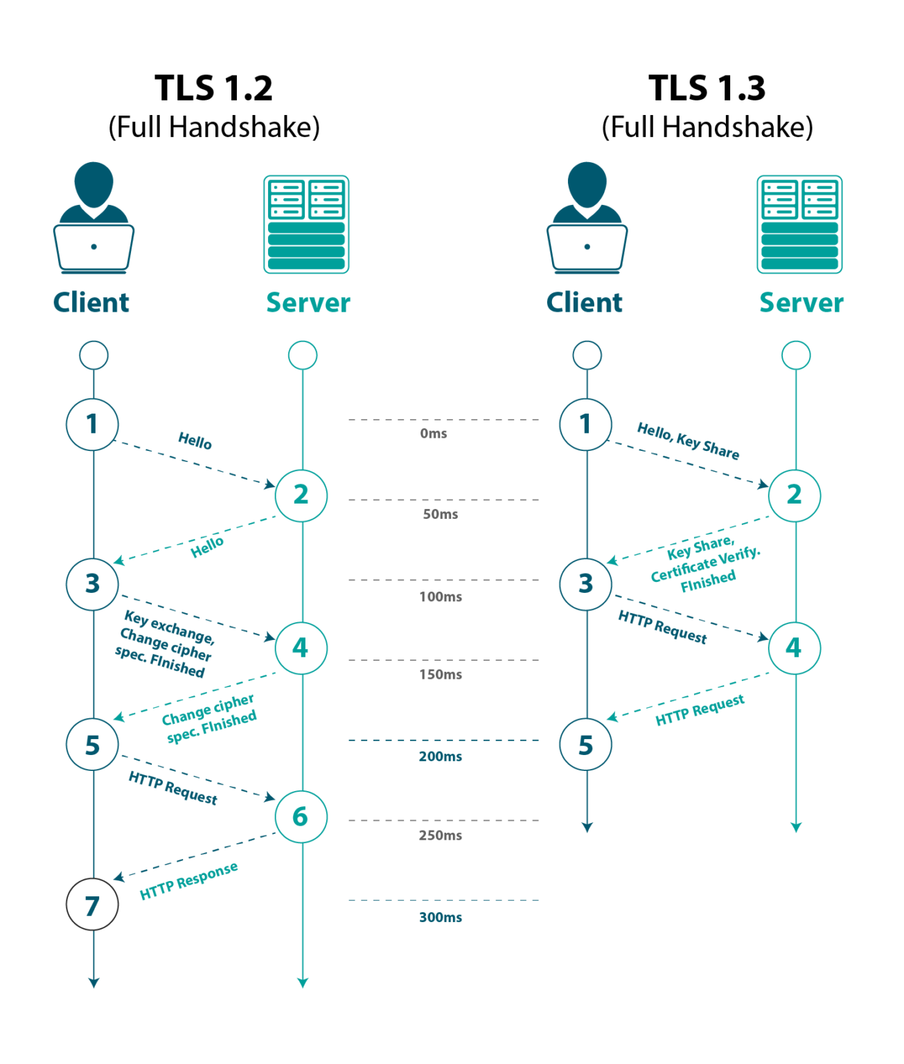پروتکل TLS چیست؟ چگونه کار میکند و چه تفاوتی با SSL دارد؟